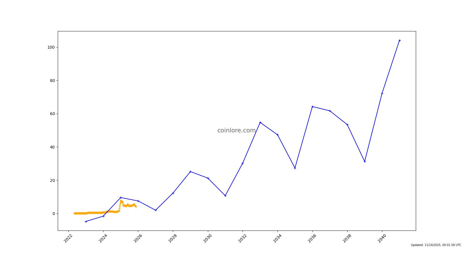 Bitget Token price prediction long-term