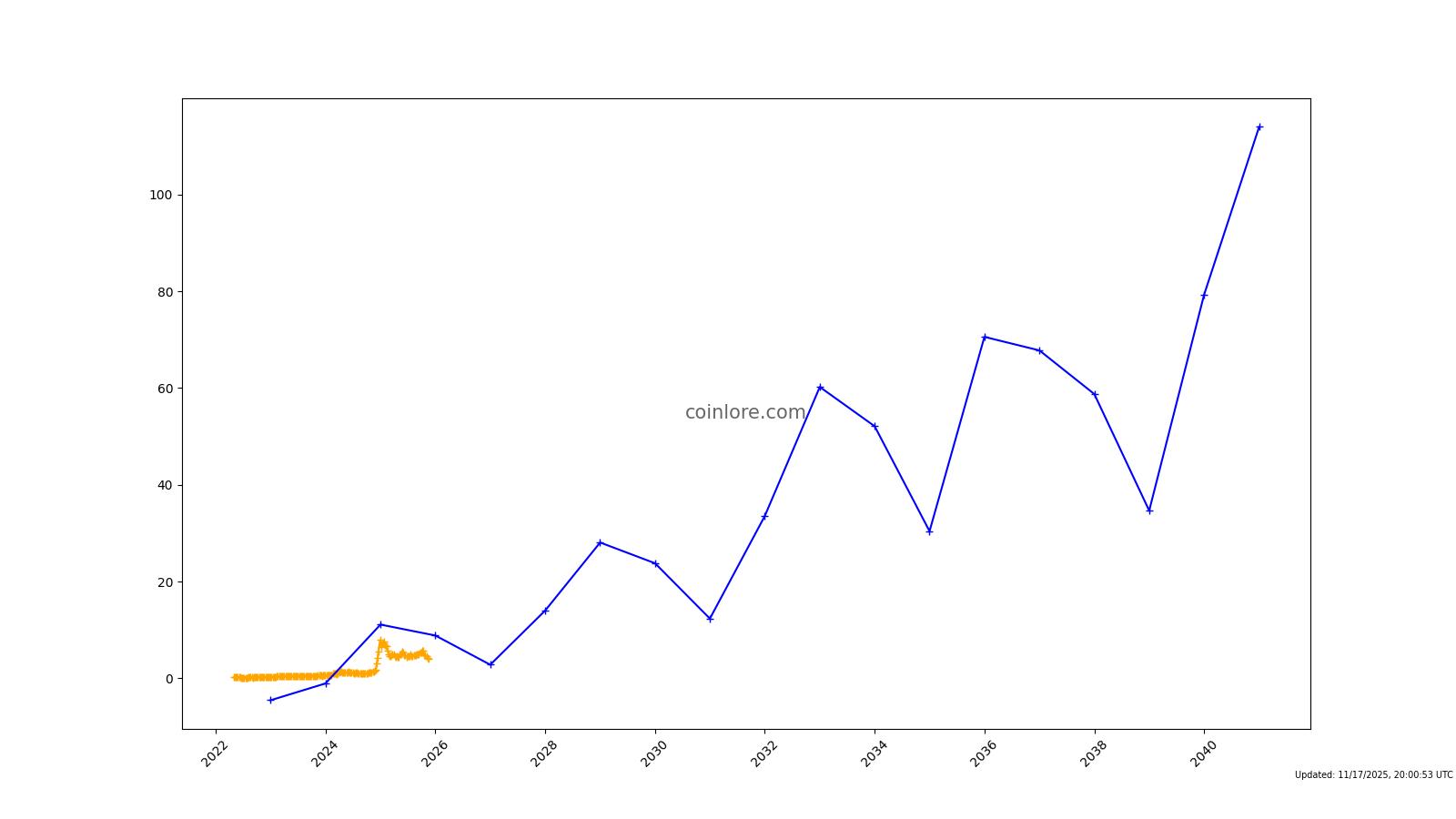 Bitget Token-Kursprognose langfristig