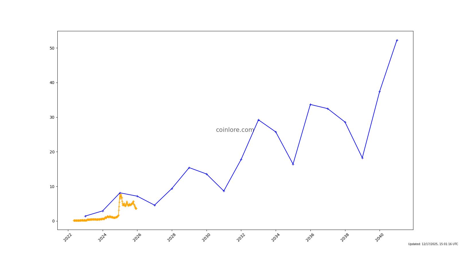 Bitget Token uzun vadeli fiyat tahmini