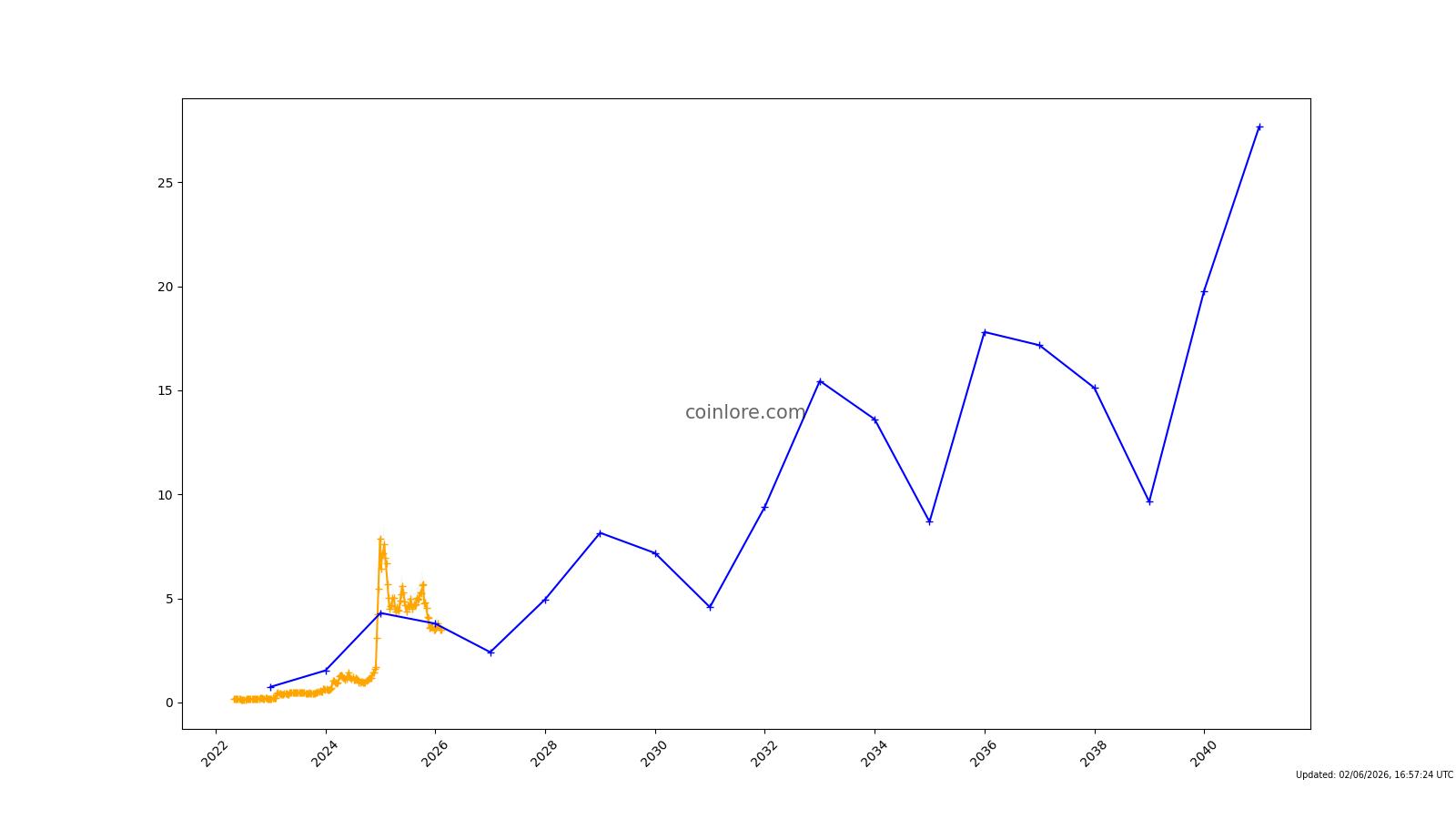 Predicción del precio de Bitget Token a largo plazo