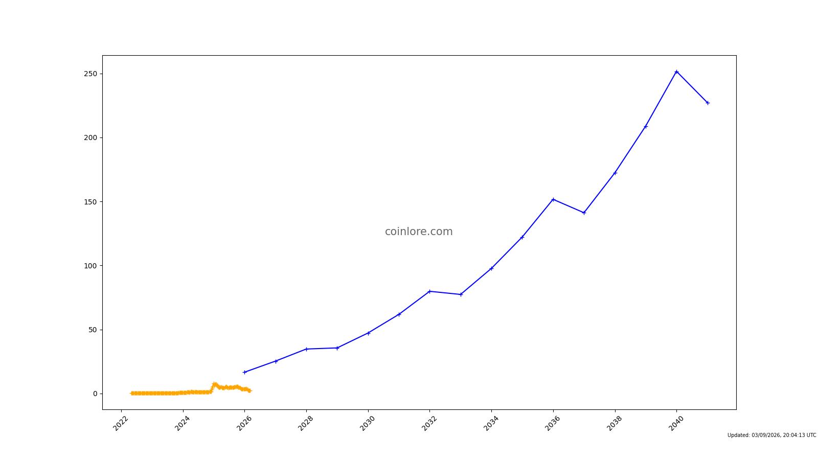 Predicción del precio de Bitget Token a largo plazo