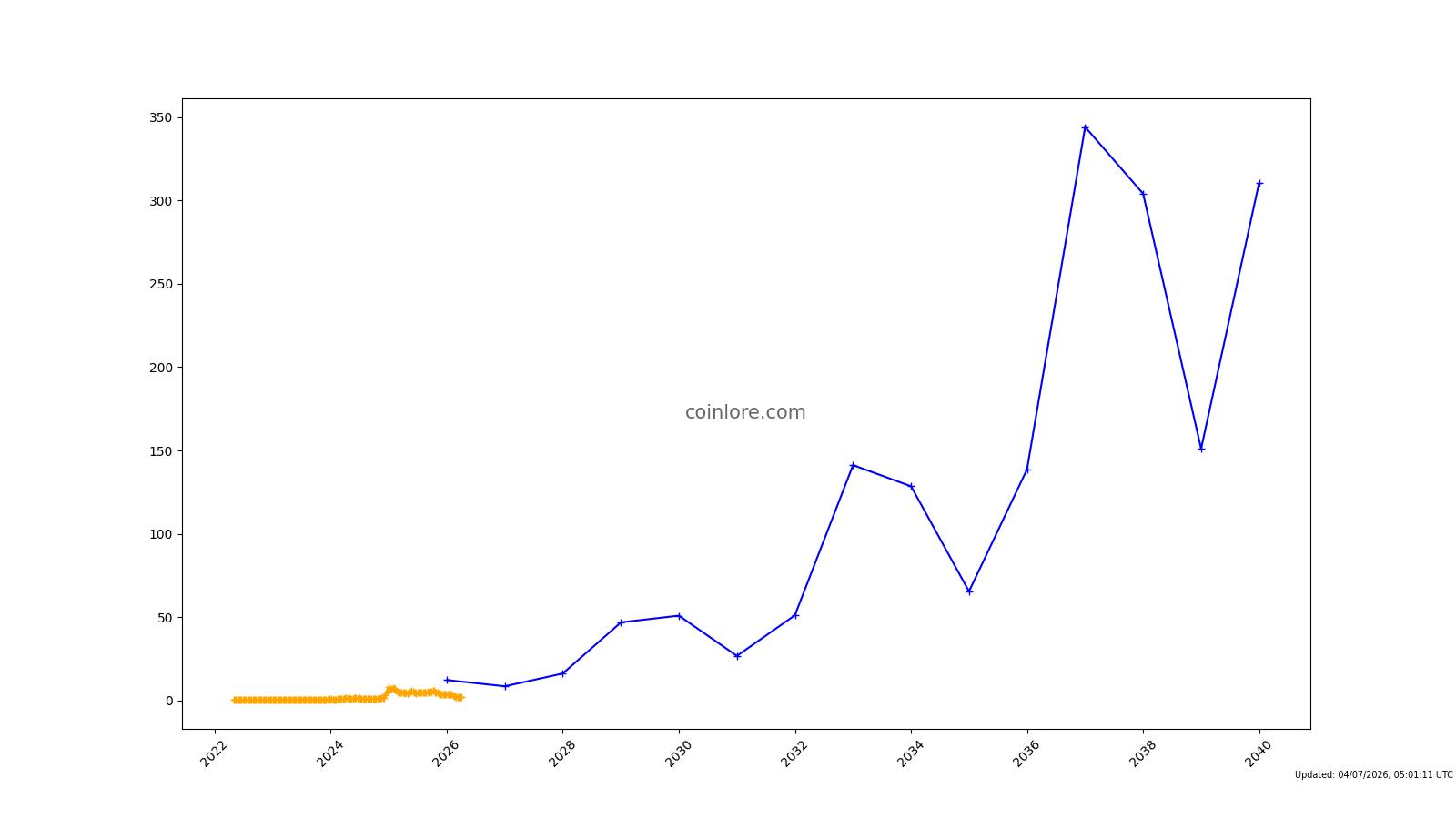 Predicción del precio de Bitget Token a largo plazo