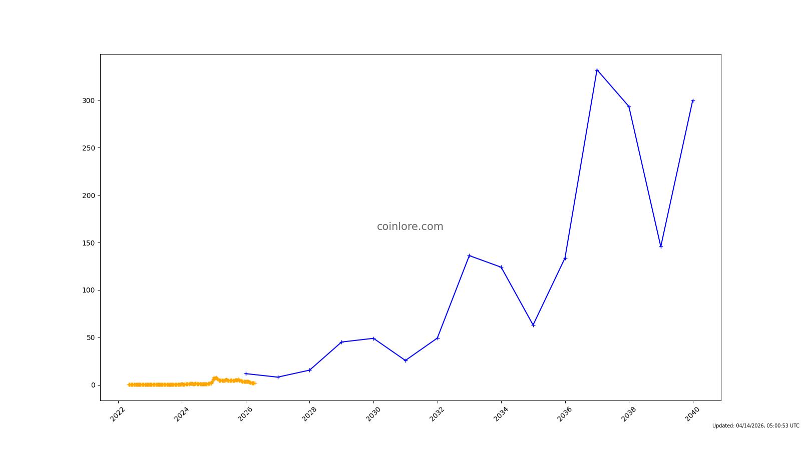 Predicción del precio de Bitget Token a largo plazo