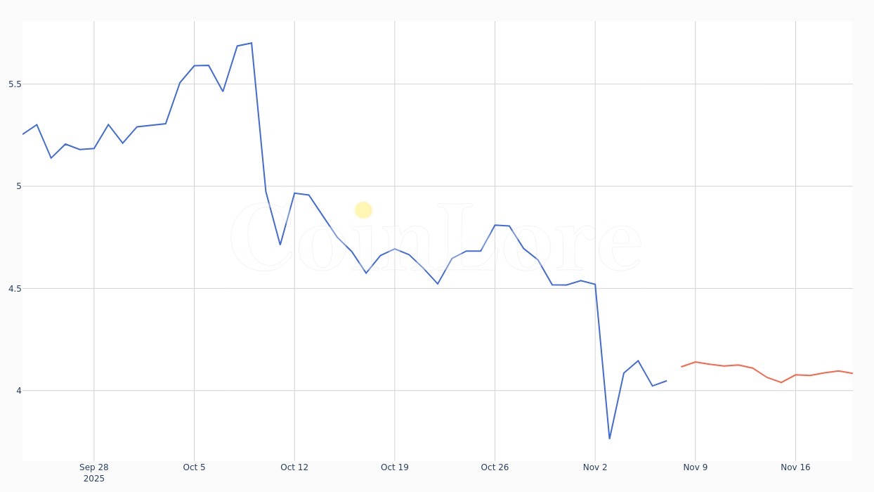 Bitget Token short-term price prediction