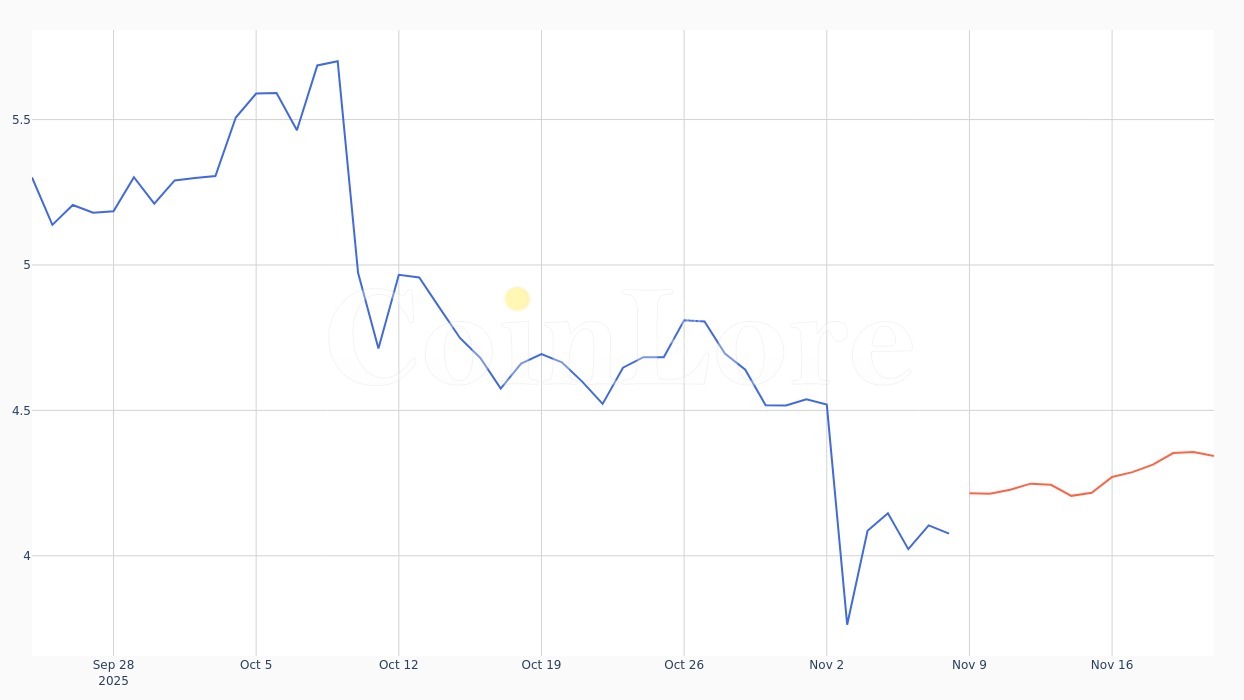Bitget Token краткосрочный прогноз курса