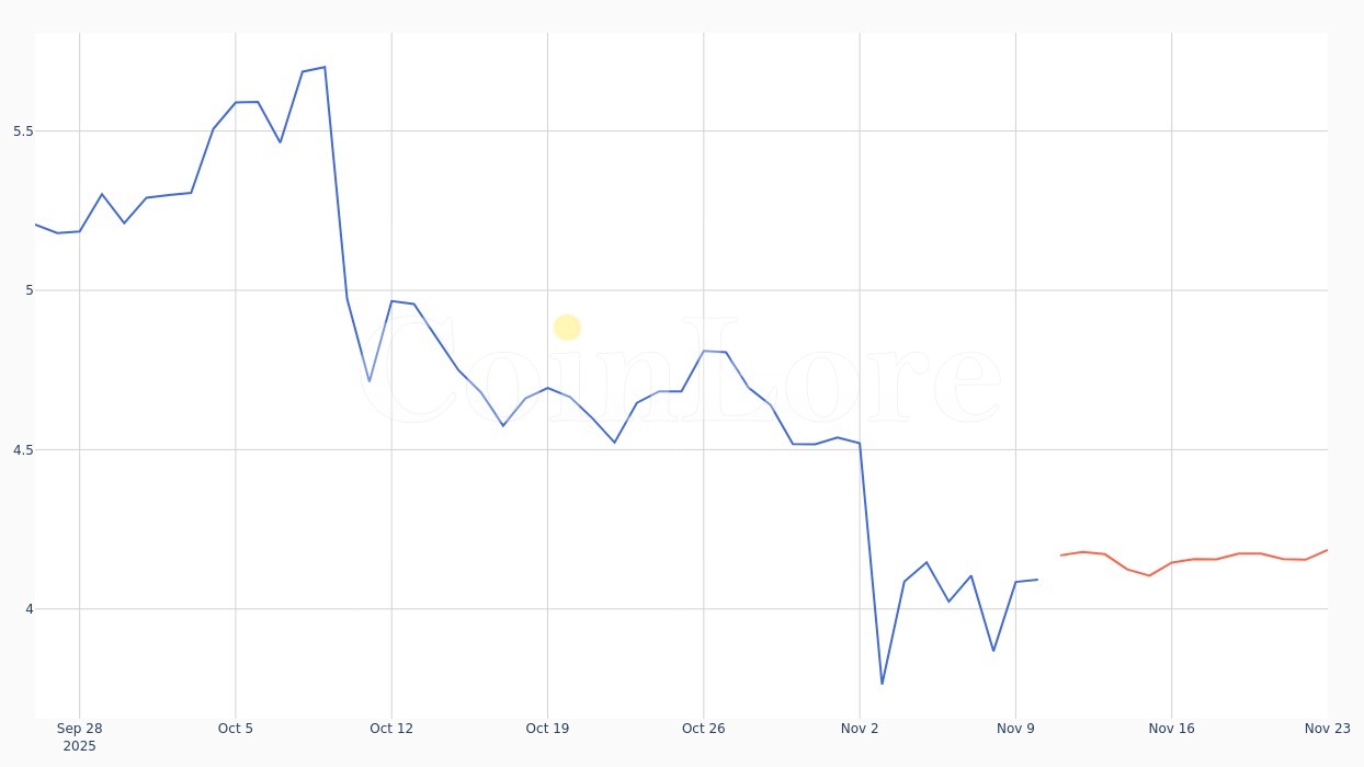Bitget Token kurzfristige Kurs prognose