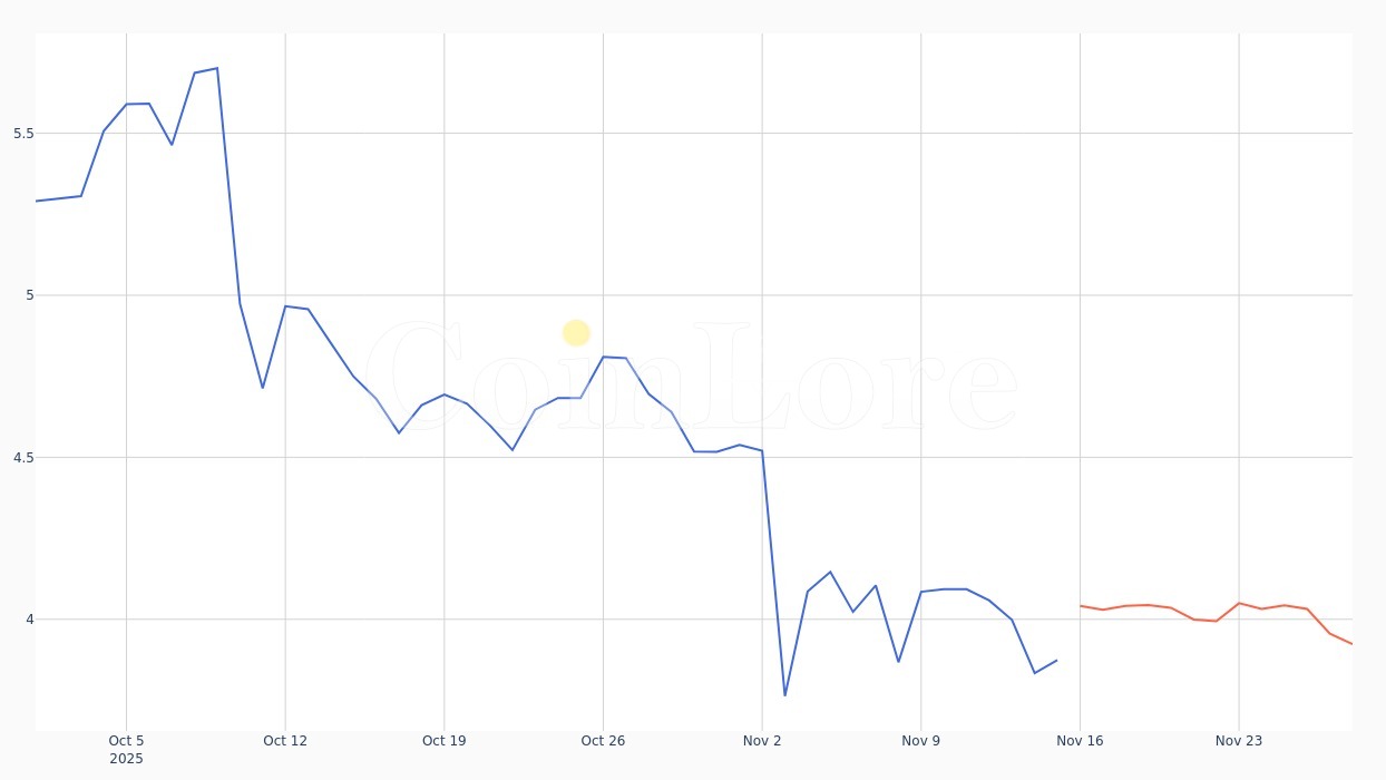 Bitget Token краткосрочный прогноз курса