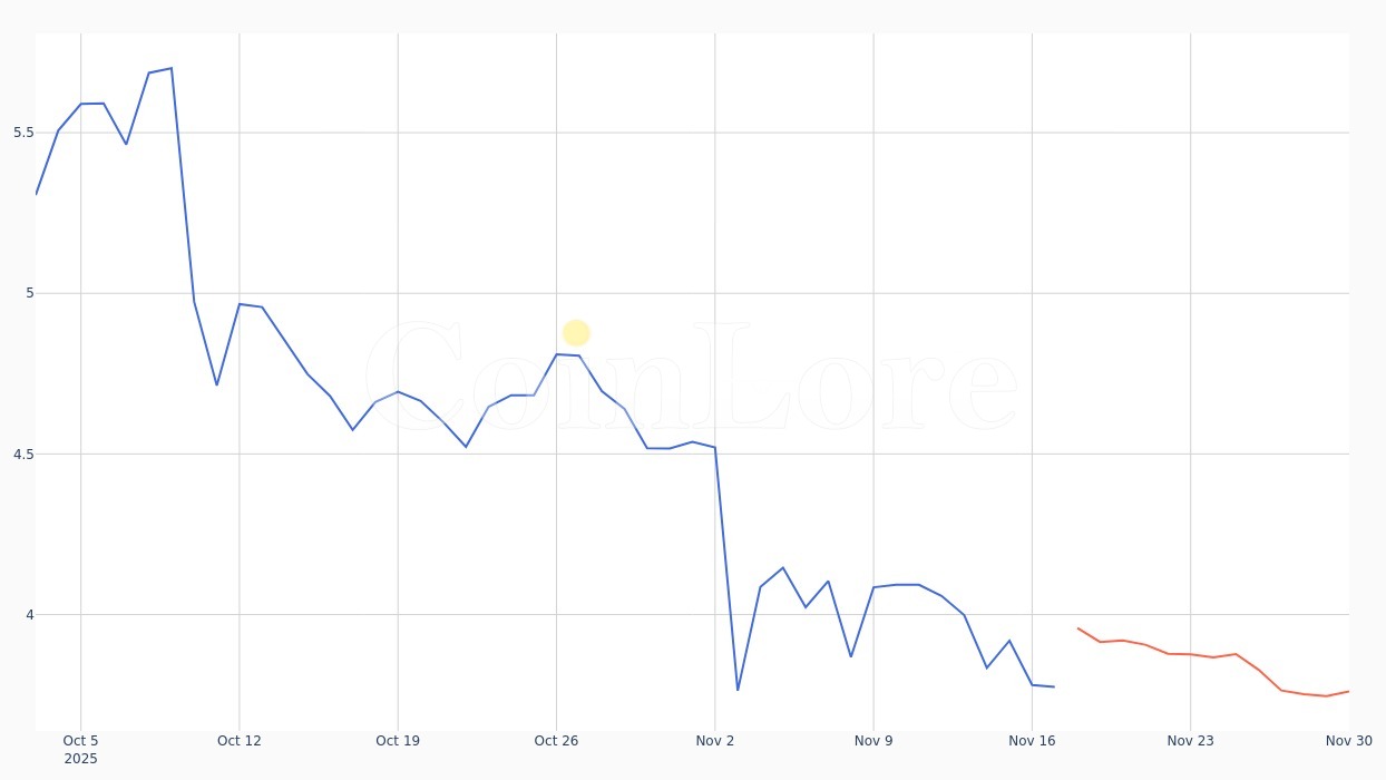 Bitget Token kurzfristige Kurs prognose