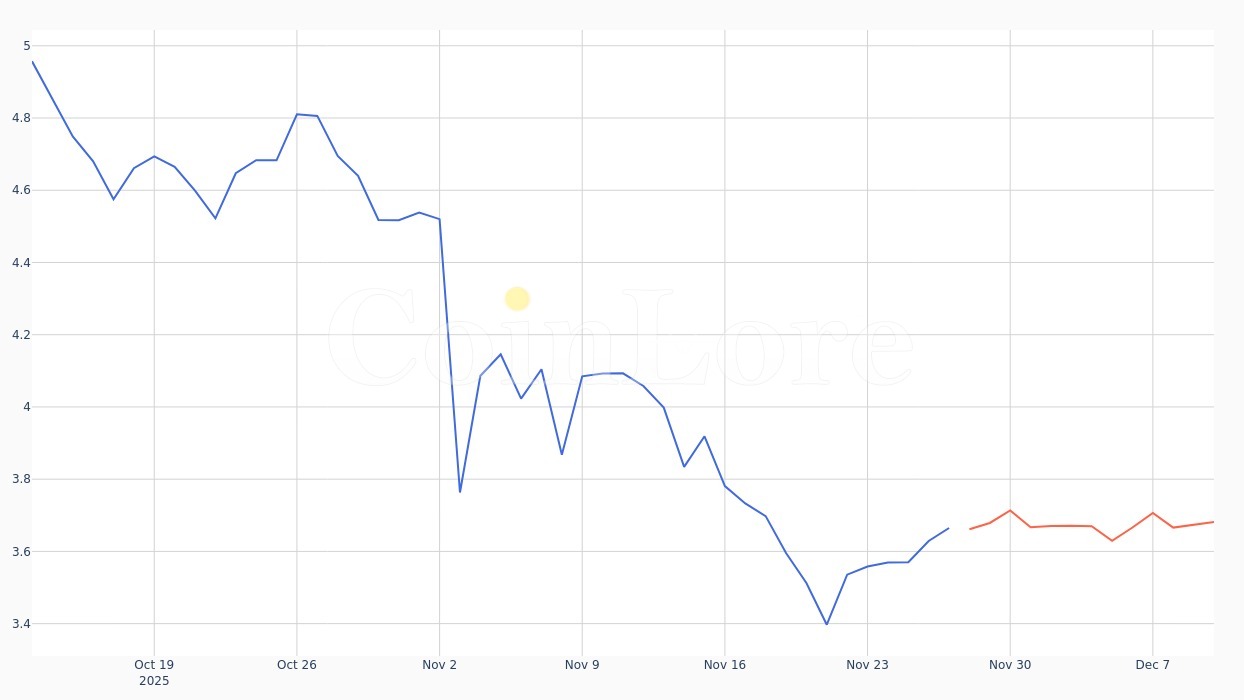 Bitget Token kurzfristige Kurs prognose