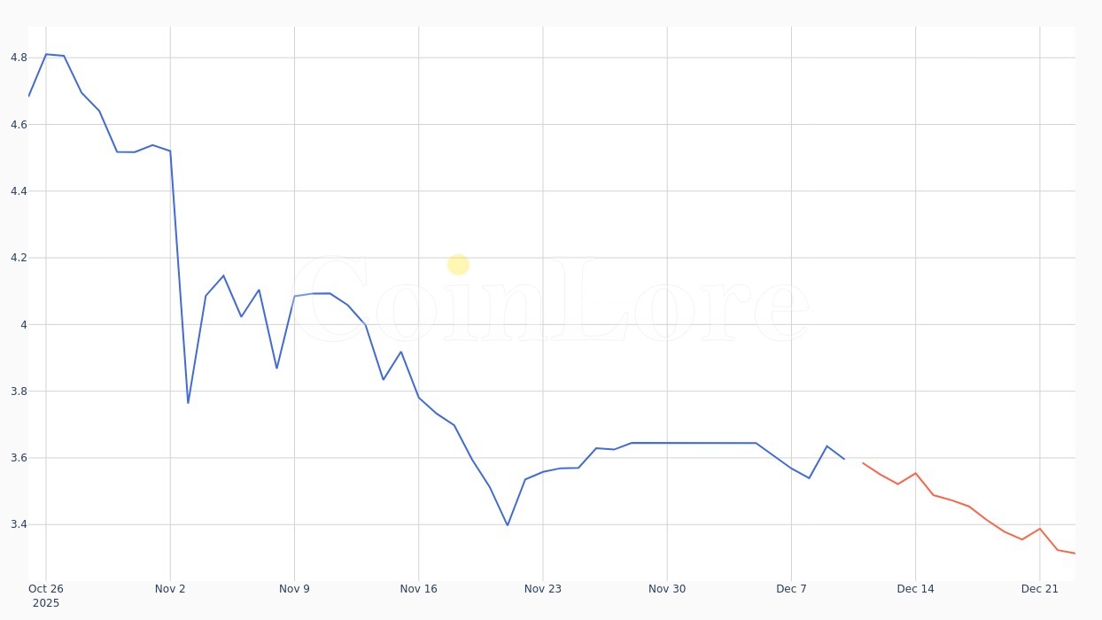 Bitget Token short-term price prediction