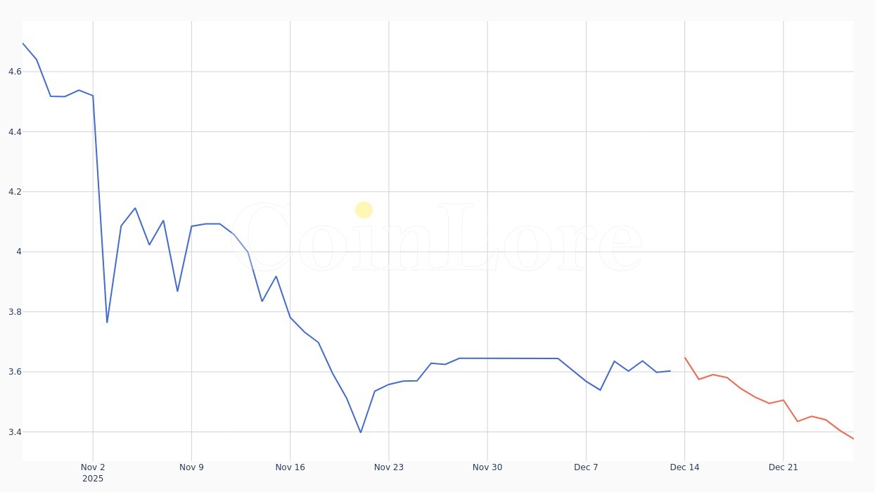 Bitget Token kurzfristige Kurs prognose