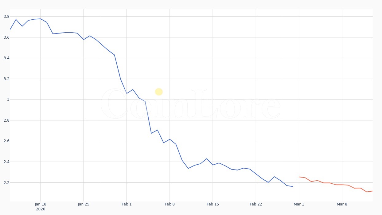 Bitget Token краткосрочный прогноз курса