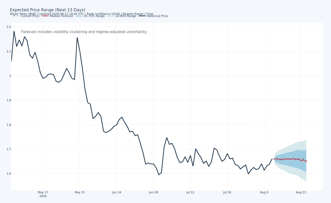 Bitget Token price forecast next 13 days with confidence range and prediction bands