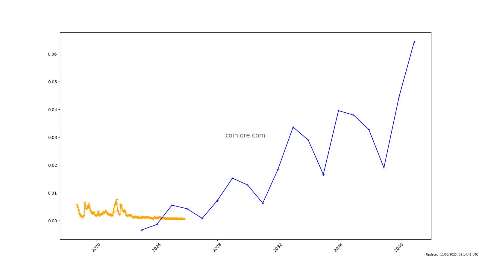 Predicción del precio de BitKan a largo plazo