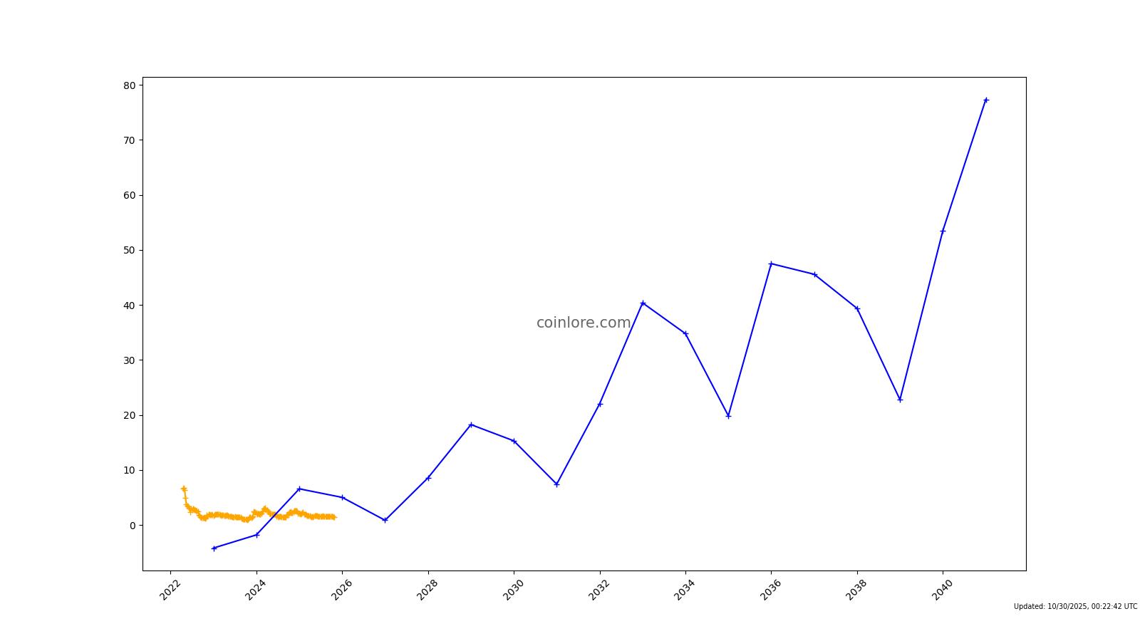 Predicción del precio de Bitkub Coin a largo plazo