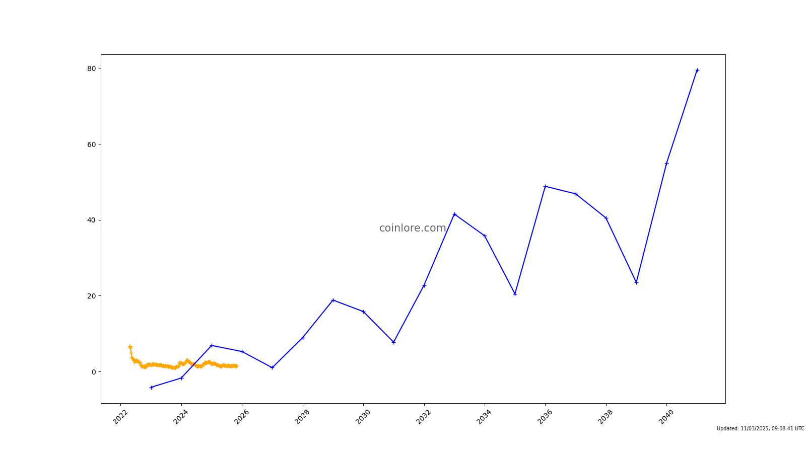 Bitkub Coin долгосрочные прогноз курса