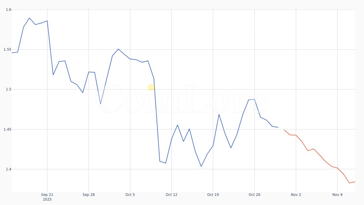 Predicción del precio a corto plazo de Bitkub Coin