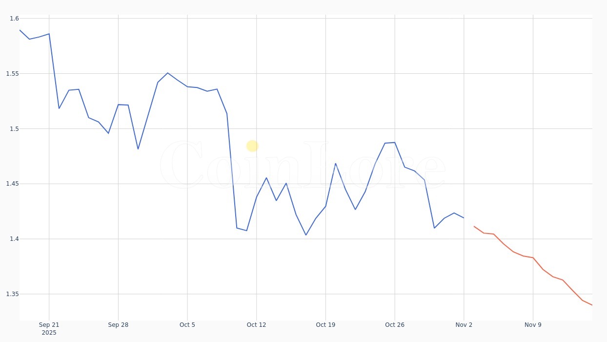 Bitkub Coin short-term price prediction