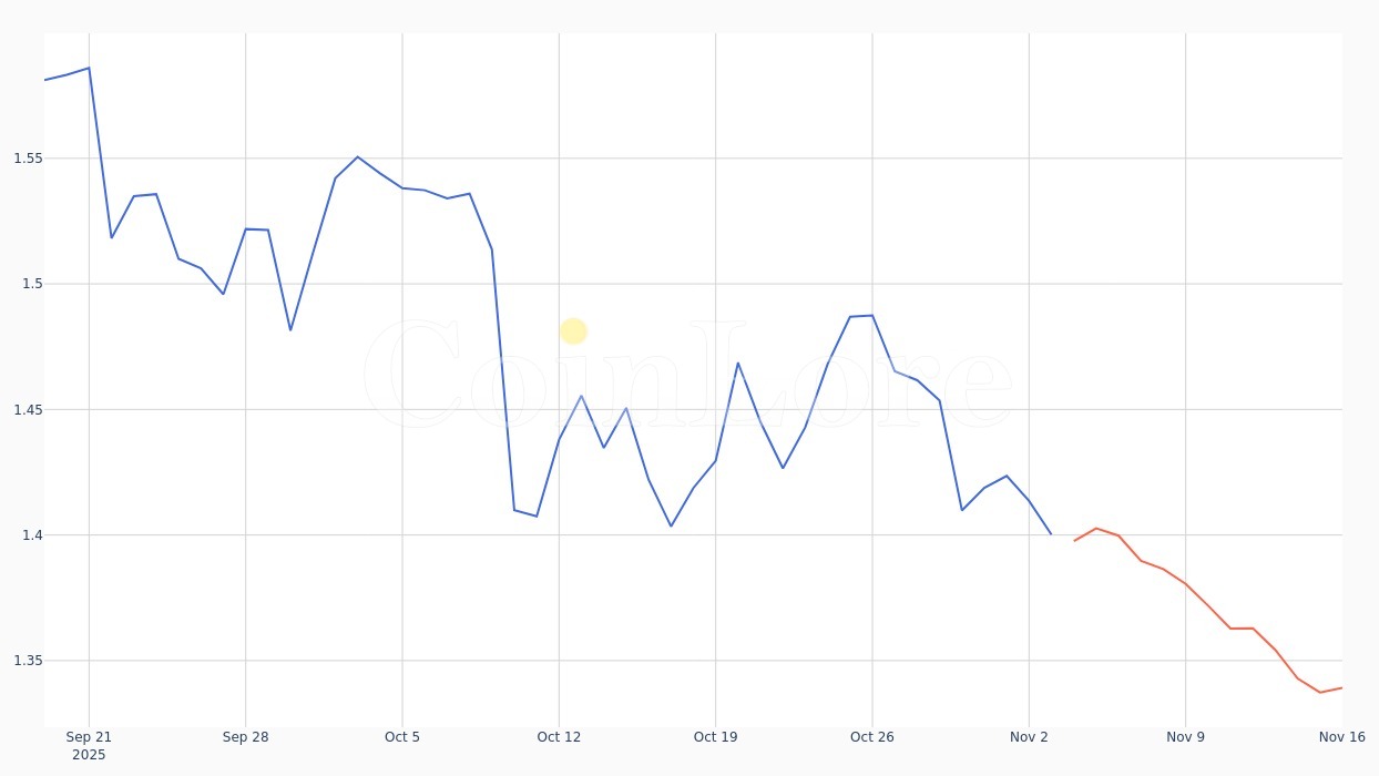 Bitkub Coin краткосрочный прогноз курса