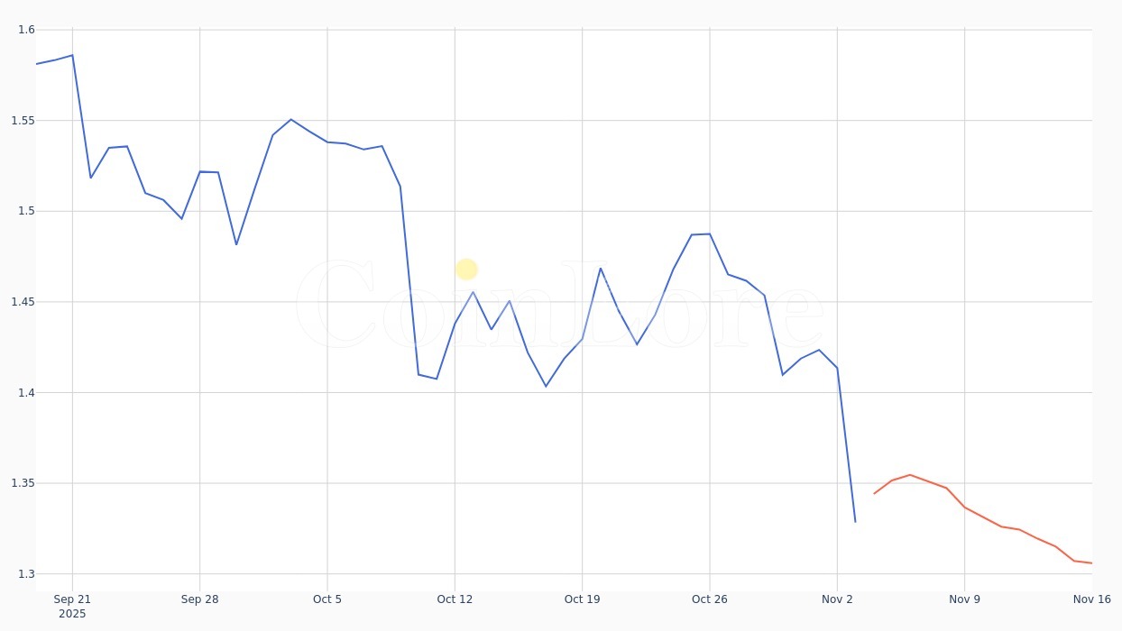 Bitkub Coin краткосрочный прогноз курса