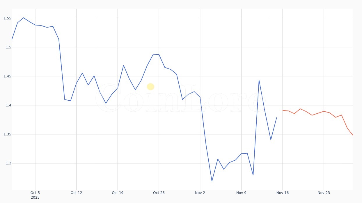 Bitkub Coin short-term price prediction