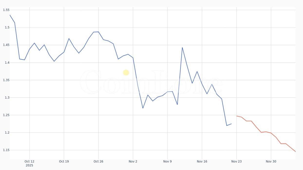 Bitkub Coin short-term price prediction