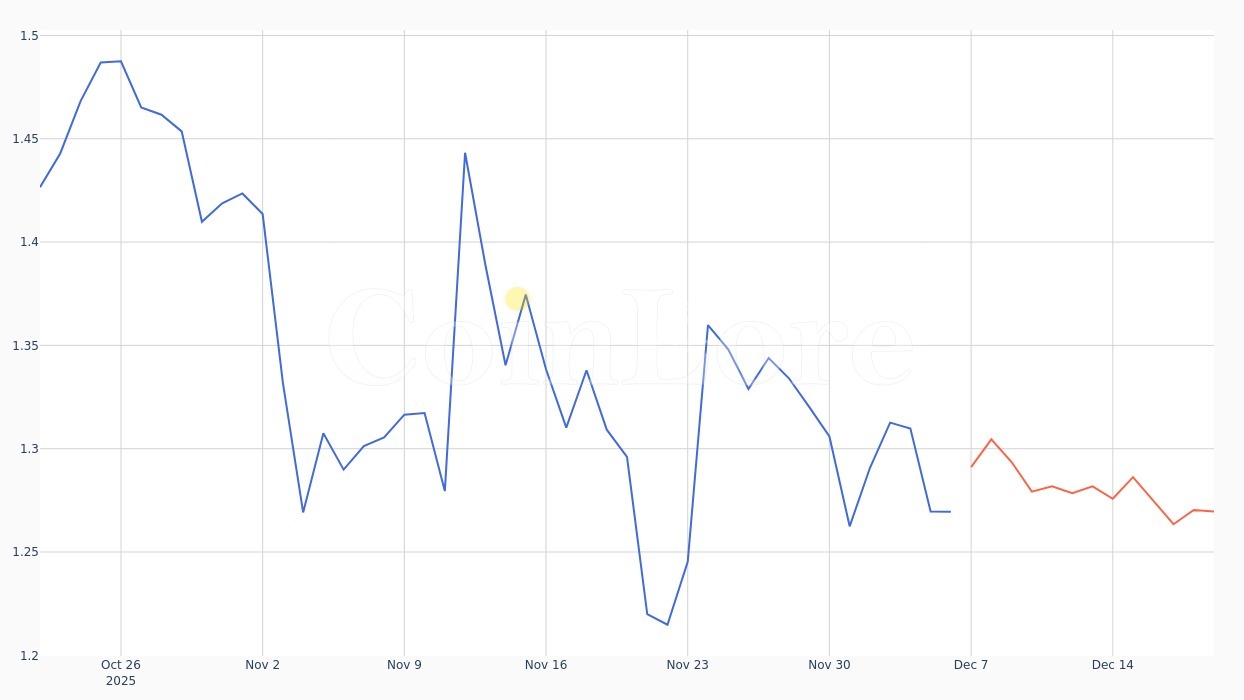 Bitkub Coin short-term price prediction