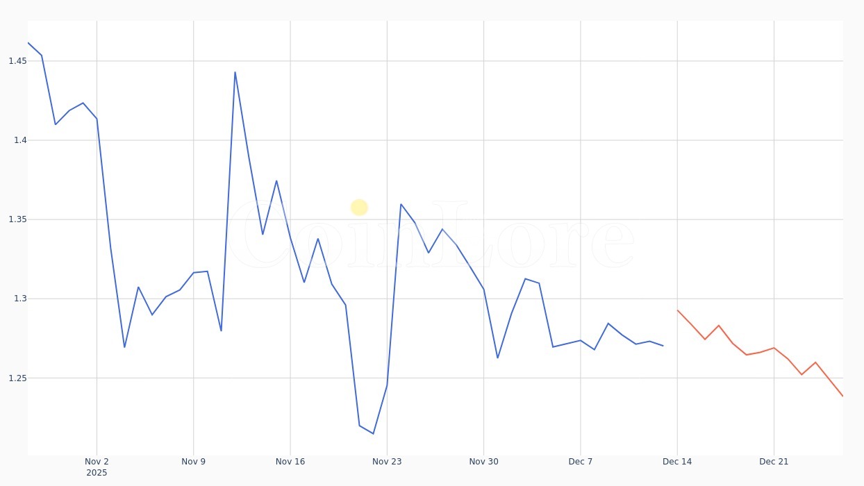 Bitkub Coin short-term price prediction