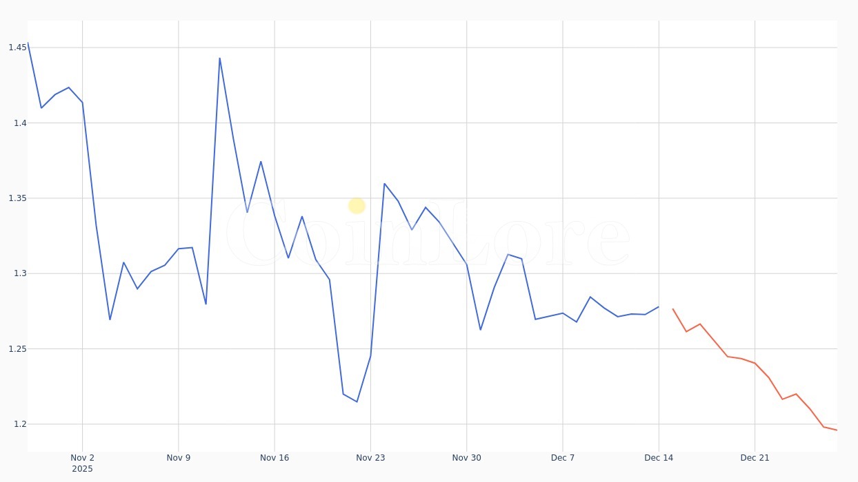 Predicción del precio a corto plazo de Bitkub Coin
