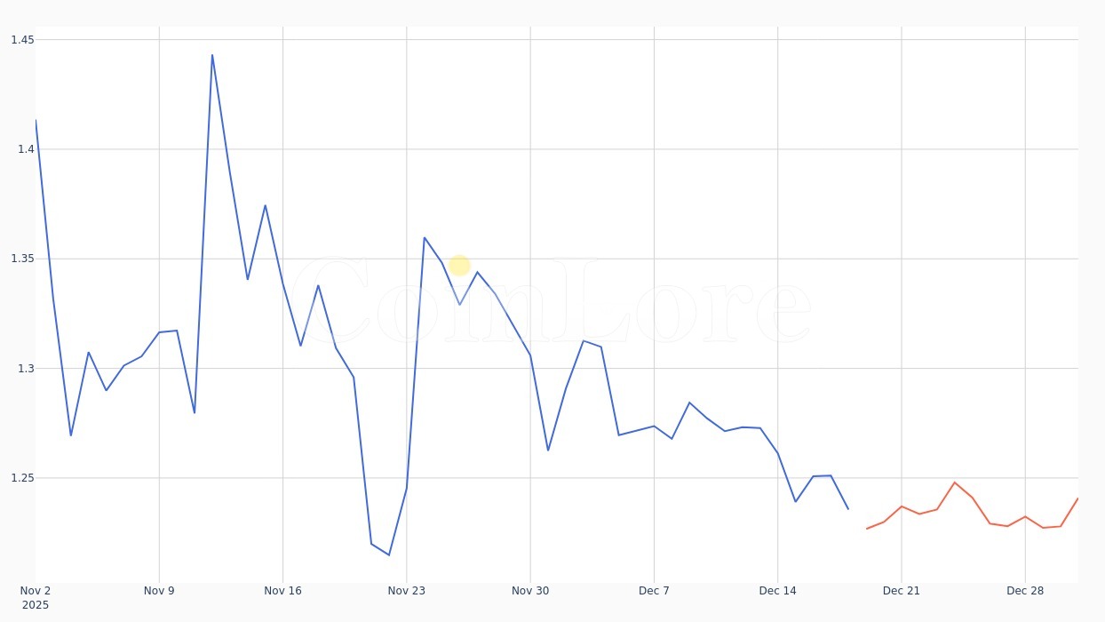 Bitkub Coin краткосрочный прогноз курса