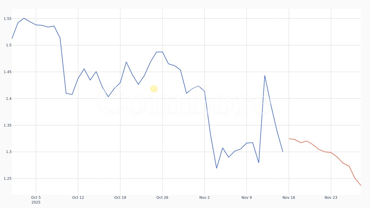 Predicción del precio a corto plazo de Bitkub Coin