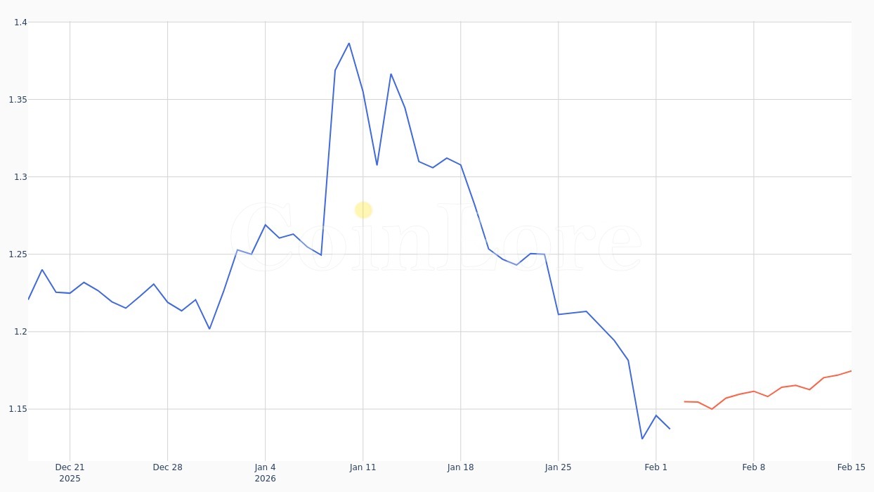Bitkub Coin краткосрочный прогноз курса