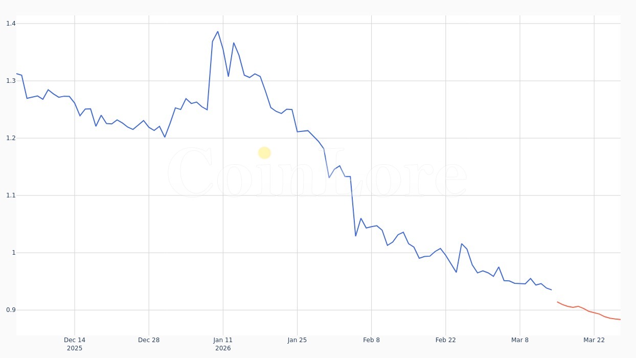 Predicción del precio a corto plazo de Bitkub Coin