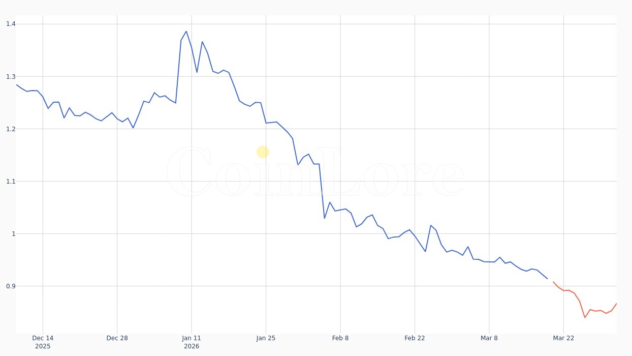 Bitkub Coin краткосрочный прогноз курса