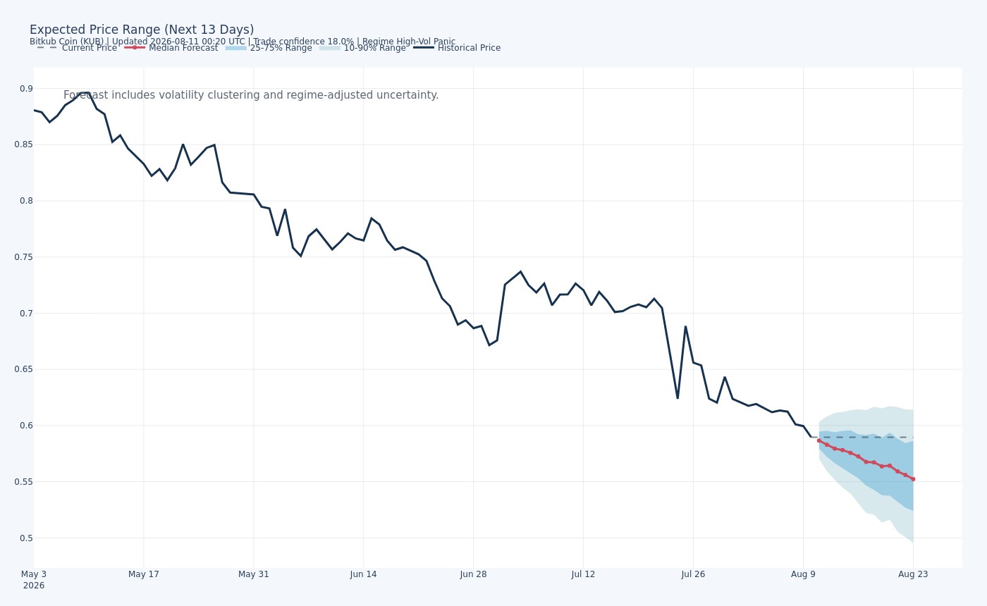 Bitkub Coin price forecast next 13 days with confidence range and prediction bands