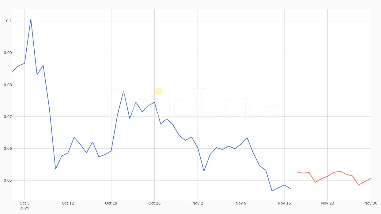 Bitlayer short-term price prediction