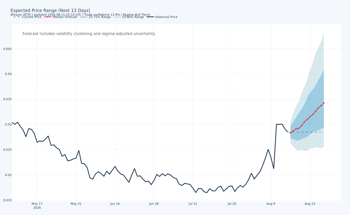 Bitlayer price forecast next 13 days with confidence range and prediction bands