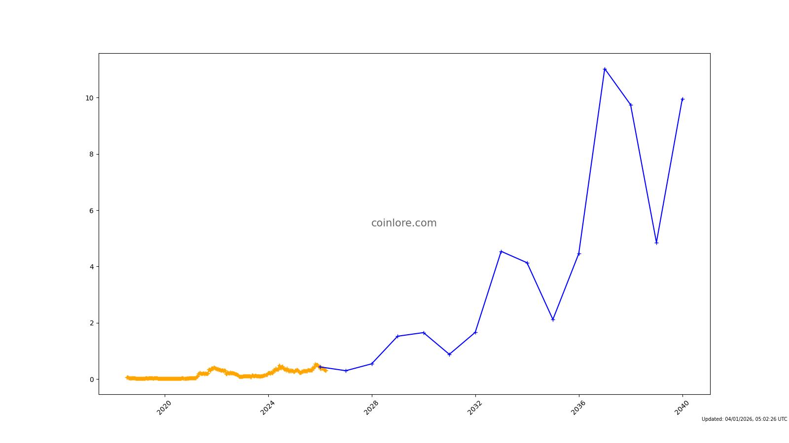 BitMart Token uzun vadeli fiyat tahmini