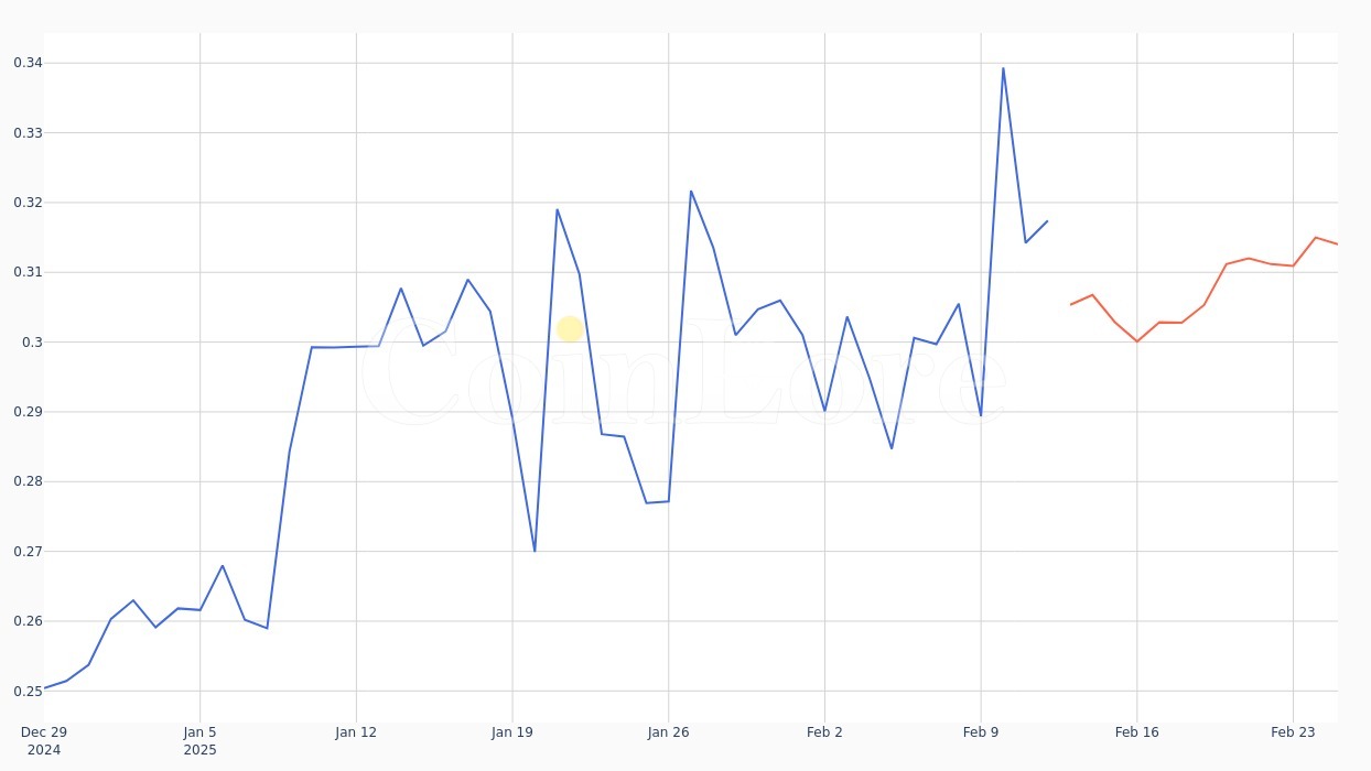 BitMart Token краткосрочный прогноз курса