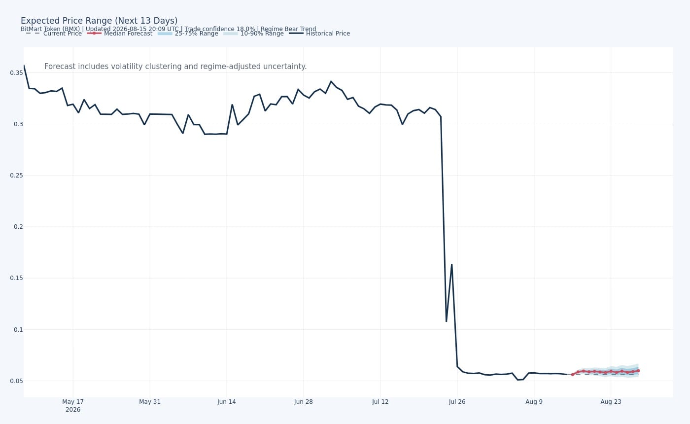 BitMart Token price forecast next 13 days with confidence range and prediction bands