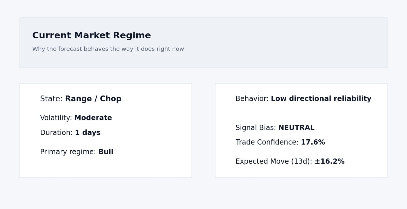 BitMart Token market regime analysis showing volatility trend and directional reliability