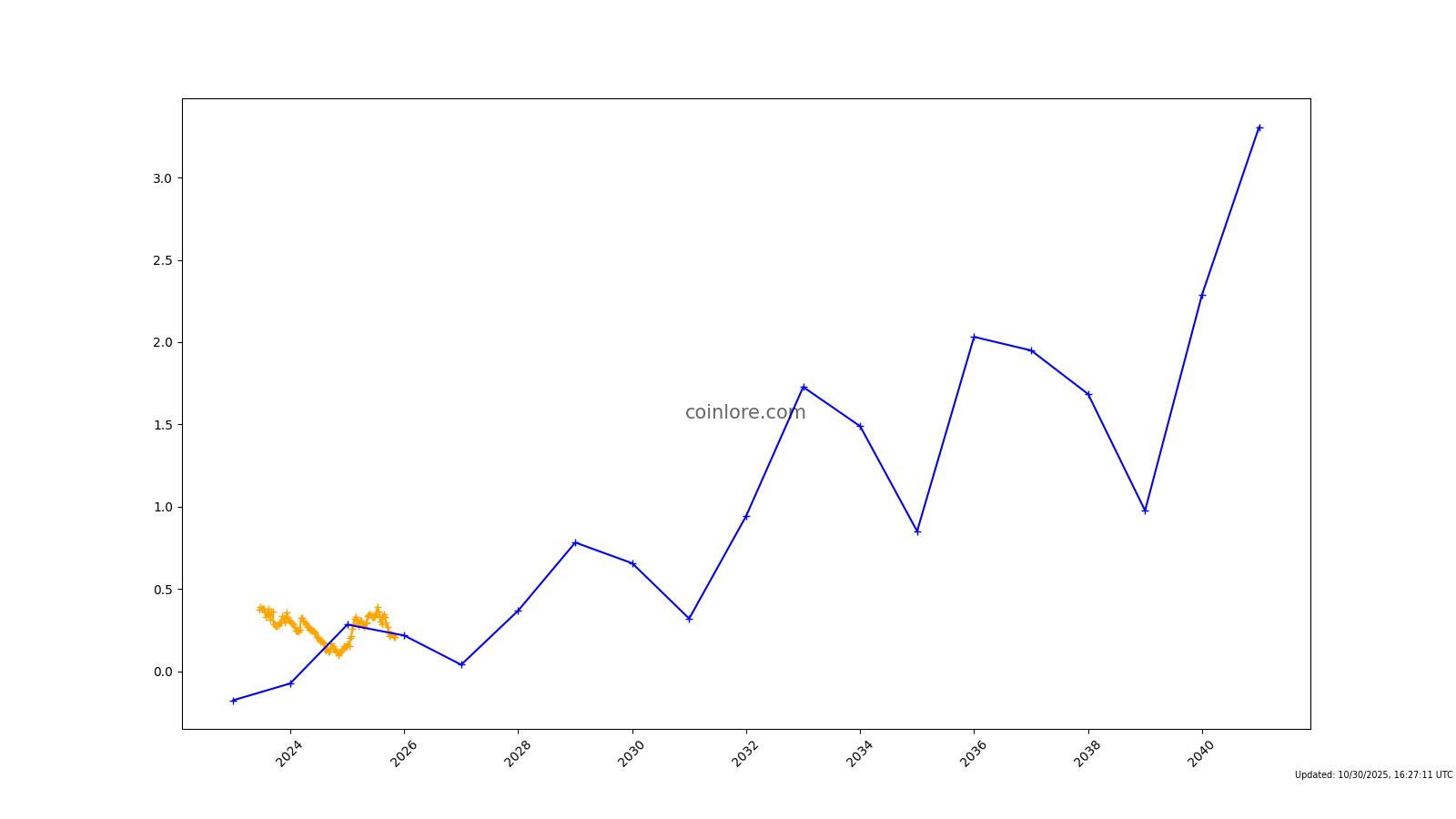 BitMEX price prediction long-term