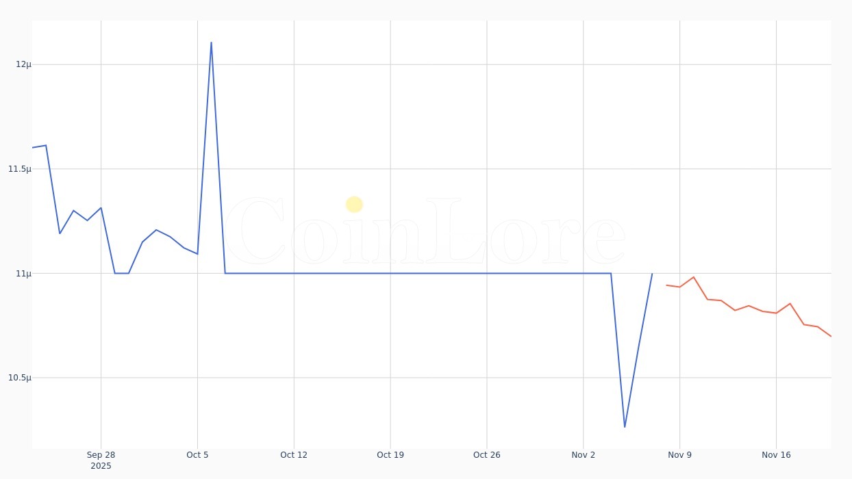 BitRent short-term price prediction