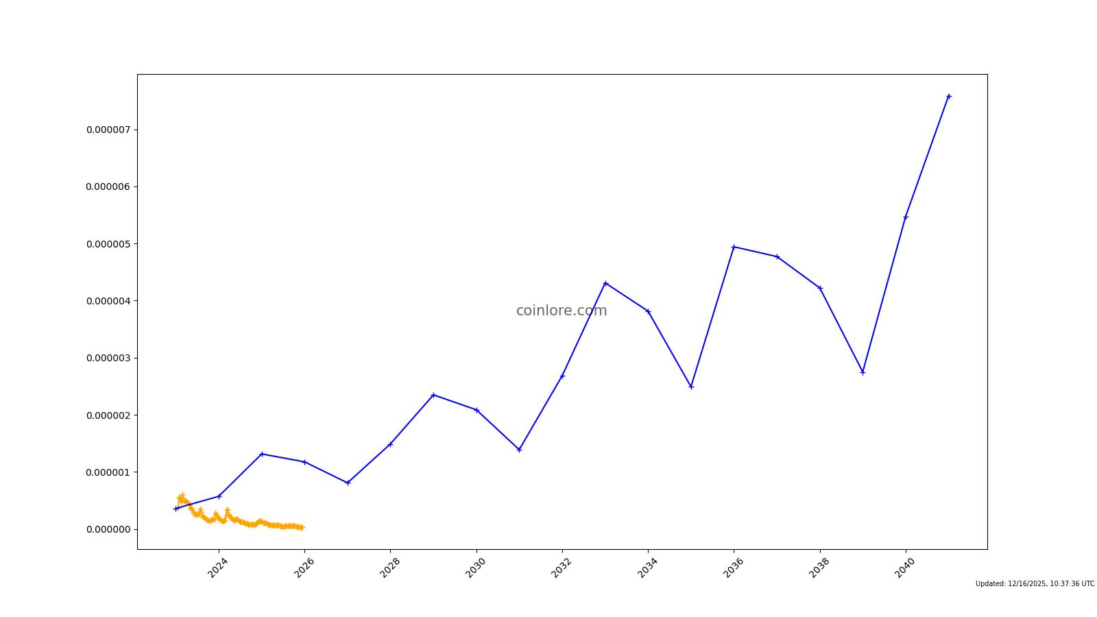 Bitgert долгосрочные прогноз курса