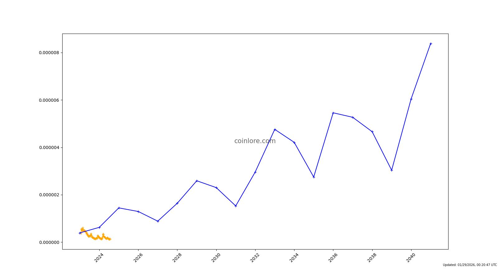 Predicción del precio de Bitgert a largo plazo