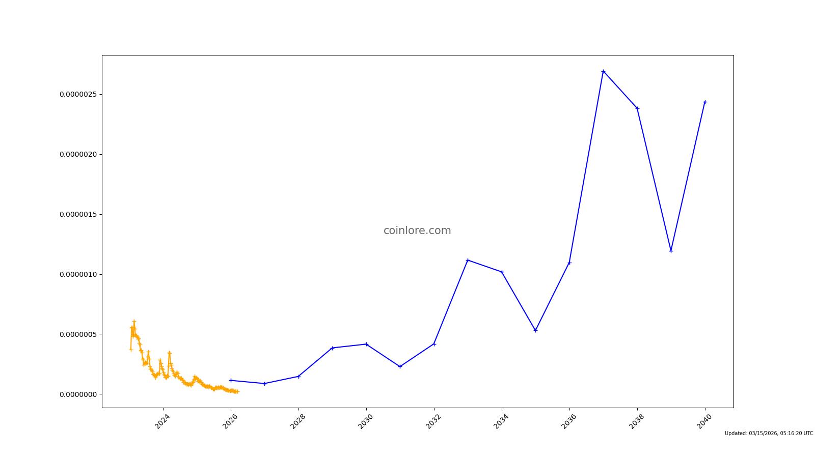Bitgert uzun vadeli fiyat tahmini