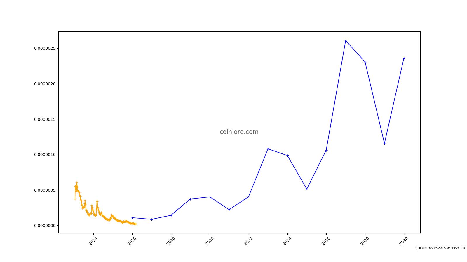 Bitgert долгосрочные прогноз курса