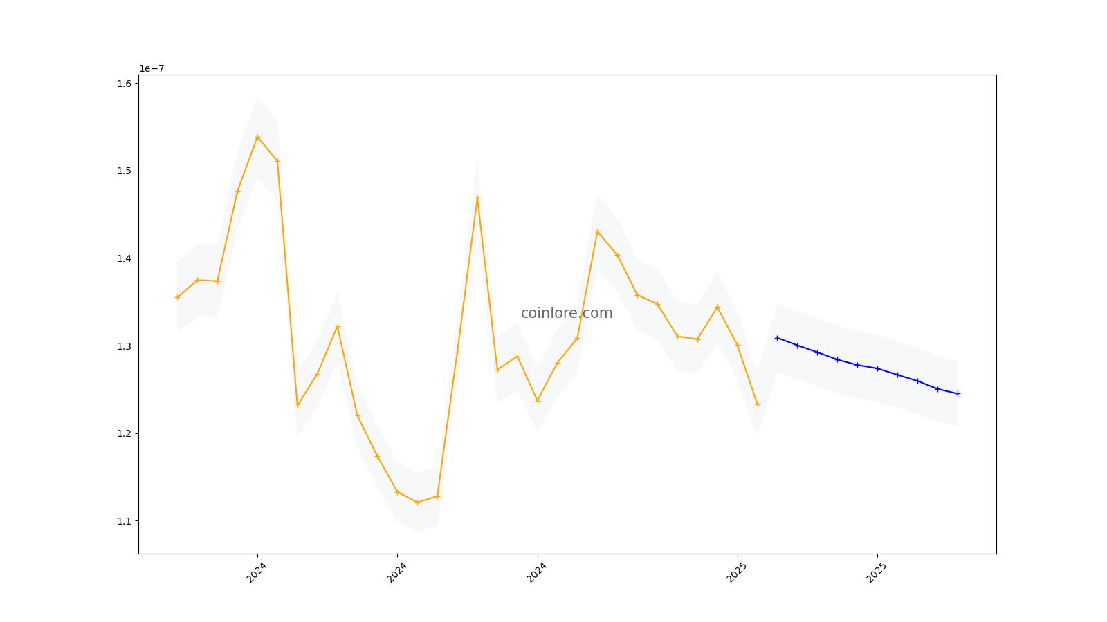 Bitgert Price Prediction, Short/Long Forecast - CoinLore