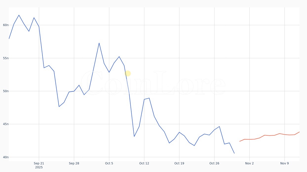 Predicción del precio a corto plazo de Bitgert