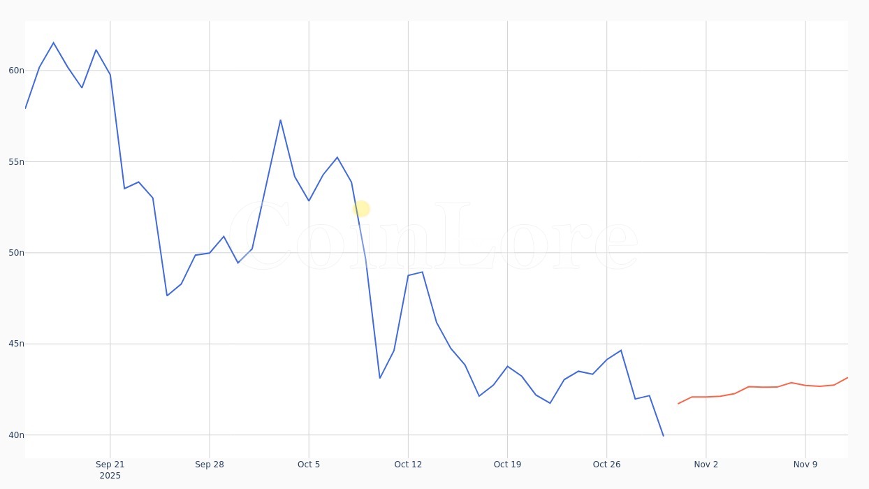 Bitgert kısa vadeli fiyat tahmini